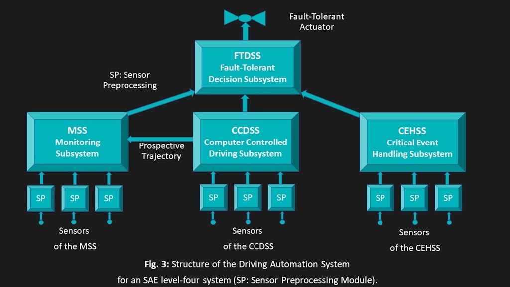 An Architecture for Driving Automation - The Autonomous