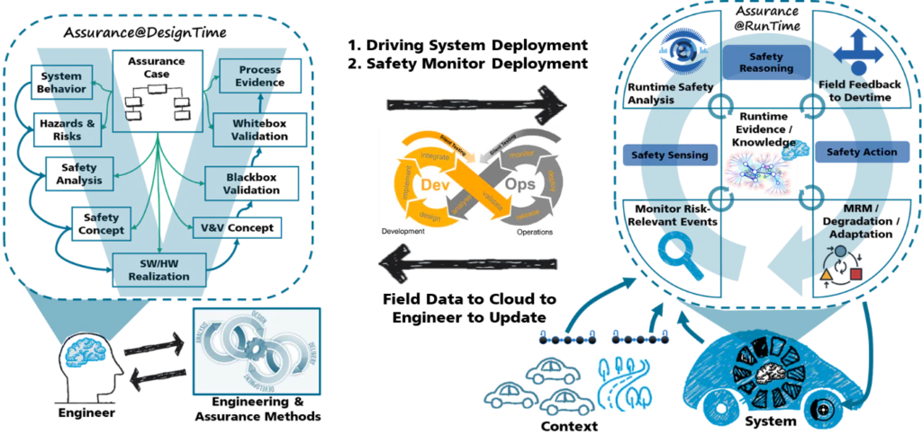 Dynamic Safety Assurance of AV: Open Research Challenges - The Autonomous