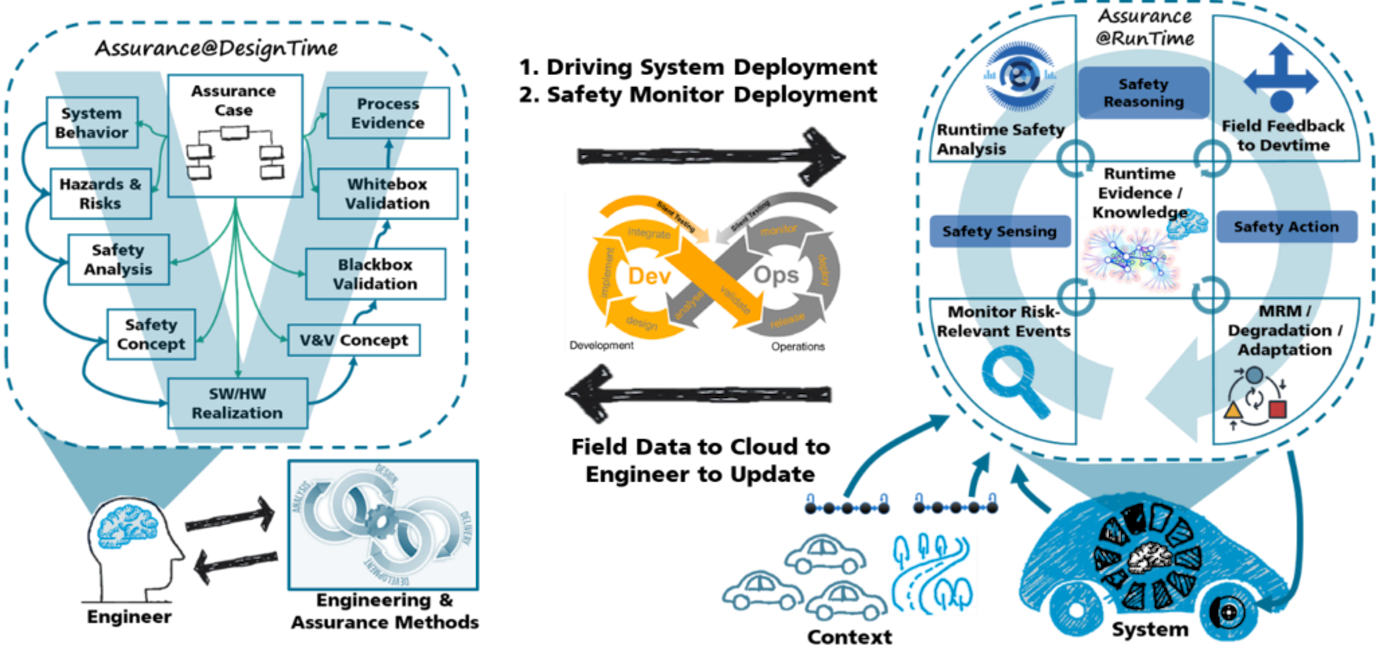 Dynamic Safety Assurance of AV: Open Research Challenges - The Autonomous